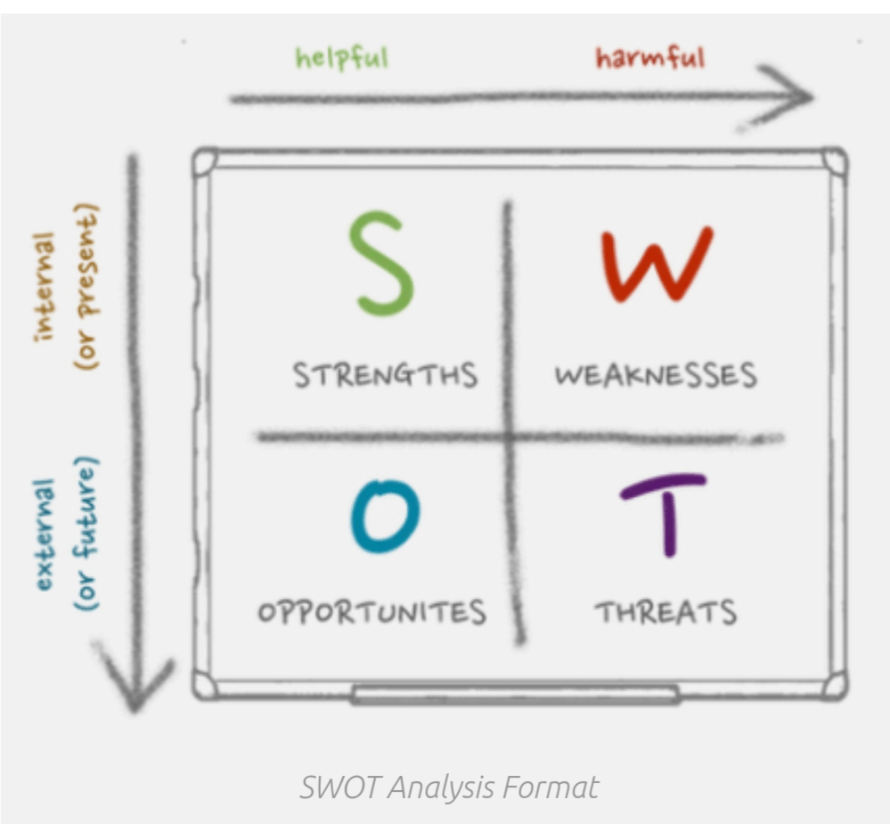 SWOT Analysis Understand Strengths,Weaknesses,Opportunities